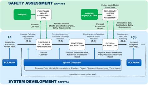 Be Lean — How To Fit A Model Based System Architecture Development