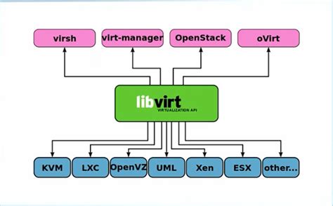 Best Ways To Retrieve Data From Linux Kvm Virtual Machines