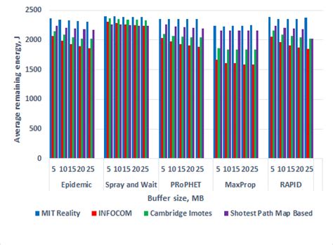 Average Remaining Energy Vs Buffer Size Download Scientific Diagram