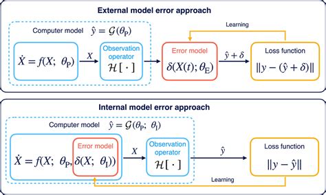 Learning About Structural Errors In Models Of Complex Dynamical Systems