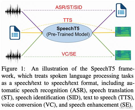 speecht5 unified modal encoder decoder pre training for spoken language processing csdn博客