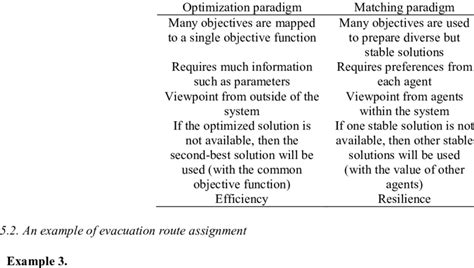 Comparison Of Optimization Paradigm And Matching Paradigm Download Table