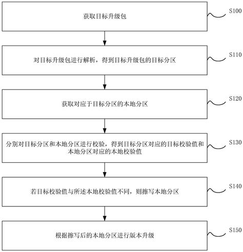 Version Upgrading Method And Device Electronic Equipment And Storage Medium Eureka Patsnap