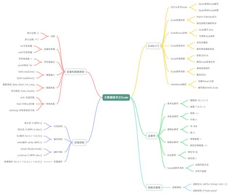 《大数据技术之scala》 Ew帮帮网