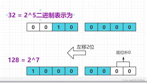 移位操作彻底理解位运算——左移、右移
