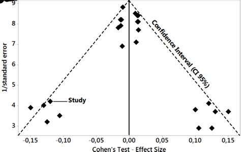 The Symmetric Funnel Plot Does Not Suggest A Risk Of Bias Between The
