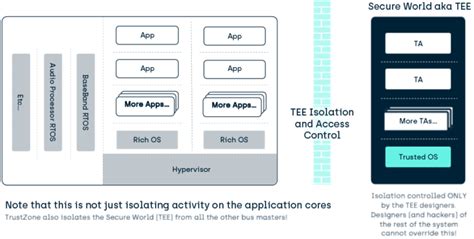 What Is Trusted Execution Environment Tee And How Does It Work Trustonic
