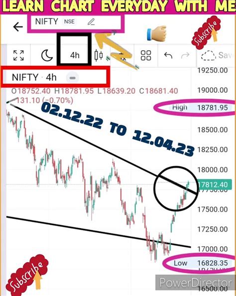 Learn Option Trading Learnoptiontrading Learntechnicalanalysis