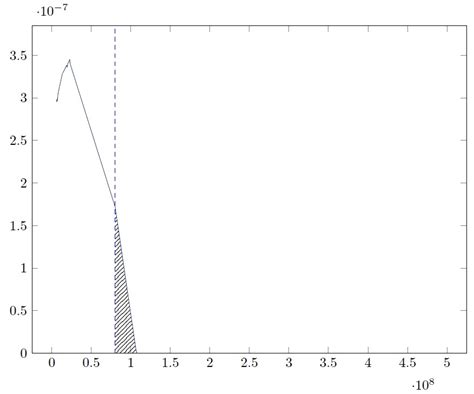Tikz Pgf Pgfplot Fill Intersection Of Plot And Line Tex Latex