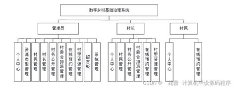 【附源码】java计算机毕业设计数字乡村基础治理系统（程序 lw 部署） 乡村系统功能模块有哪些 csdn博客