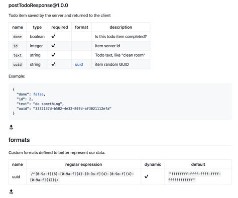 JSON Schemas Are Your True Testing Friend