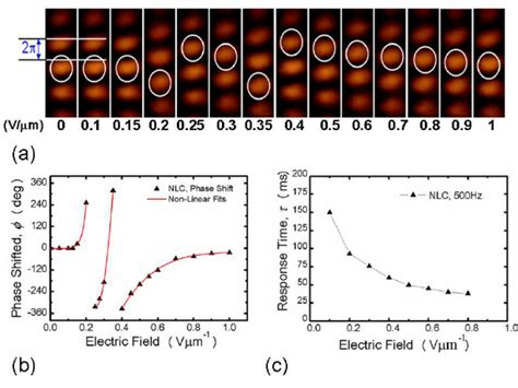 Phase Modulation Of The Nematic Lcos Device A Pictures Of The