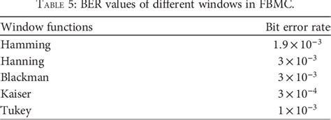 Table 5 From Analysis Of Filtered Multicarrier Modulation Techniques Using Different Windows For