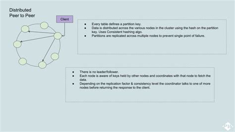 Cassandra Architecture Ppt
