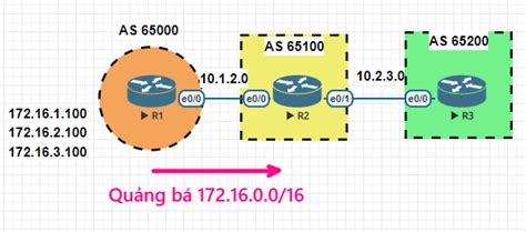 Route Summary Trong BGP