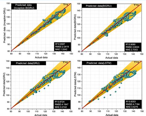 Figure 14 From The Bidirectional Gated Recurrent Unit Network Based On The Inception Module