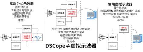 DSCope 系列 DreamSourceLab 逻辑分析仪 示波器