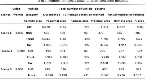 table 1 from yolo based multi objective vehicle detection and tracking