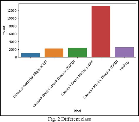 Figure 2 From An Efficient Classification Of Cassava Leaf Disease Using Vgg 16 Semantic Scholar