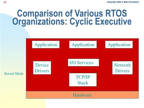 ppt embedded system s w organization and static scheduling powerpoint