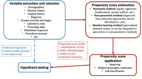 1 integration of propensity score analysis into a statistical design
