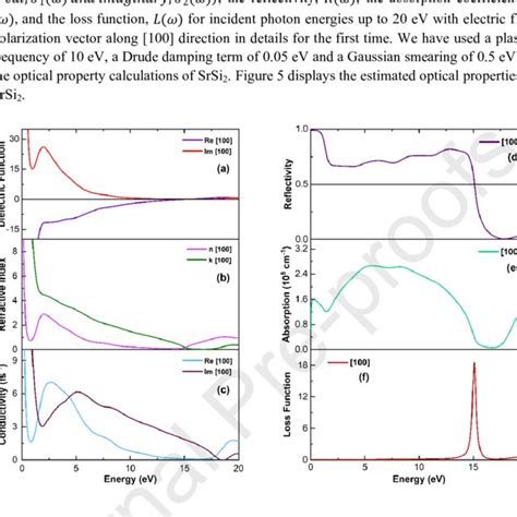 The Energy Dependent A Dielectric Function Real And Imaginary B Download Scientific