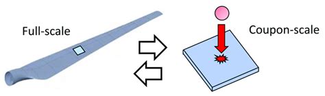 Scale Of Investigation For Impact In Wind Turbine Blades Download
