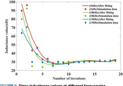 Figure 1 From Calculation And Experiment Of Stray Inductance Of Pcb