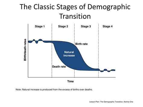 Demographic Transition 3 Stages