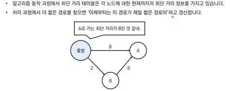최단 경로 알고리즘