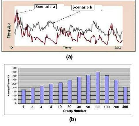 The Comparison Of The Average Fitness Values Of A Each Simulation Download Scientific Diagram
