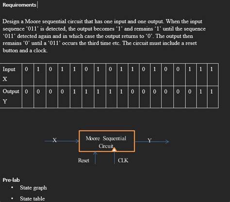 Solved Design A Moore Sequential Circuit That Has One Input