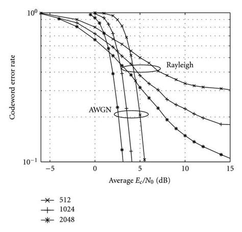 Codeword Error Rate Performance Results For Codeword Lengths Of 512