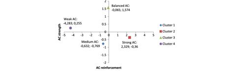 Cluster Centroids Download Scientific Diagram