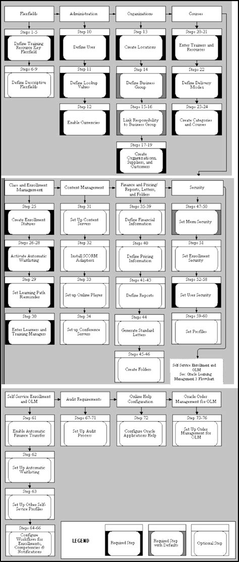 Oracle Applications Olm Oracle Learning Management Flowchart