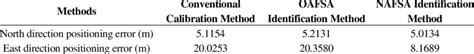 dynamic positioning errors of three different methods download table
