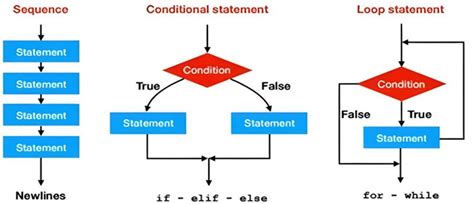 ksr datavizon on linkedin flow control in python a complete guide to