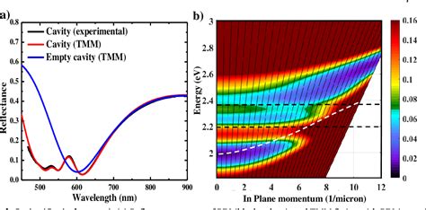 figure 1 from interaction of confined light with optically structured thin film organic