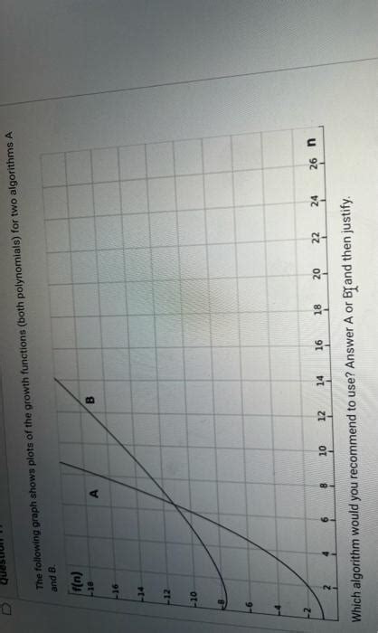 Solved The Following Graph Shows Plots Of The Growth
