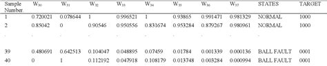 Table 4 From Bearing Fault Diagnosis Using Wavelet Packet Transform Hybrid Pso And Support