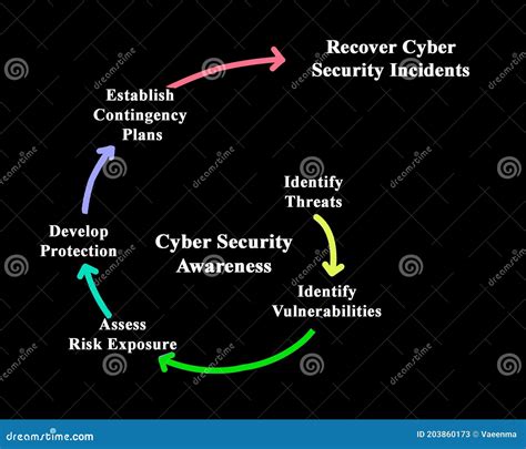 Steps In Cyber Security Stock Illustration Illustration Of Assessment