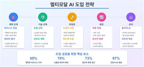 2025 멀티모달 Ai 트렌드 인간처럼 사고하는 똑똑한 Ai의 혁신과 활용 사례
