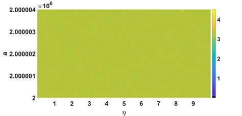 Fuzzy Entropy Of The Modified Sine Sine Map 13 With Respect To Two Download Scientific