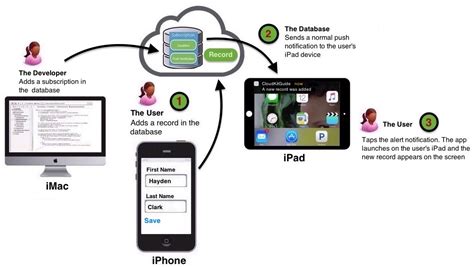 Cloudkit Subscription