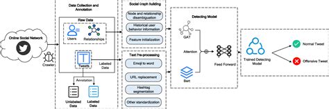 Figure 2 From Detecting Offensive Language Based On Graph Attention Networks And Fusion Features