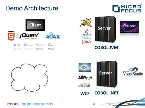 Transforming Your Cobol Ui Cobol Developer Day Ppt