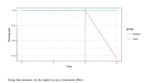 Causality Difference In Difference Case When Parallel Trends Assumption Is Met But Difference