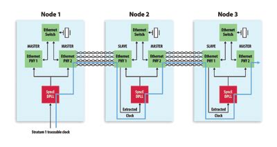 Get Ready For Synchronized Ethernet Electronic Products
