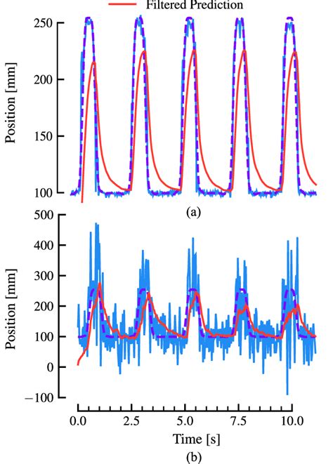 Example Of The Real Time Filter Explained In Fig 3 A With A Perfect