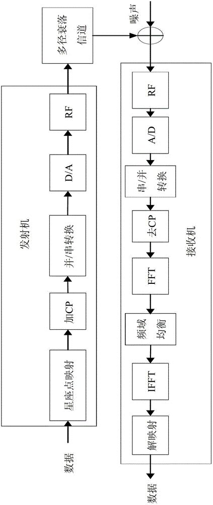 Amc Adaptive Modulation And Coding Method Based On Sc Fde Single Carrier Frequency Domain